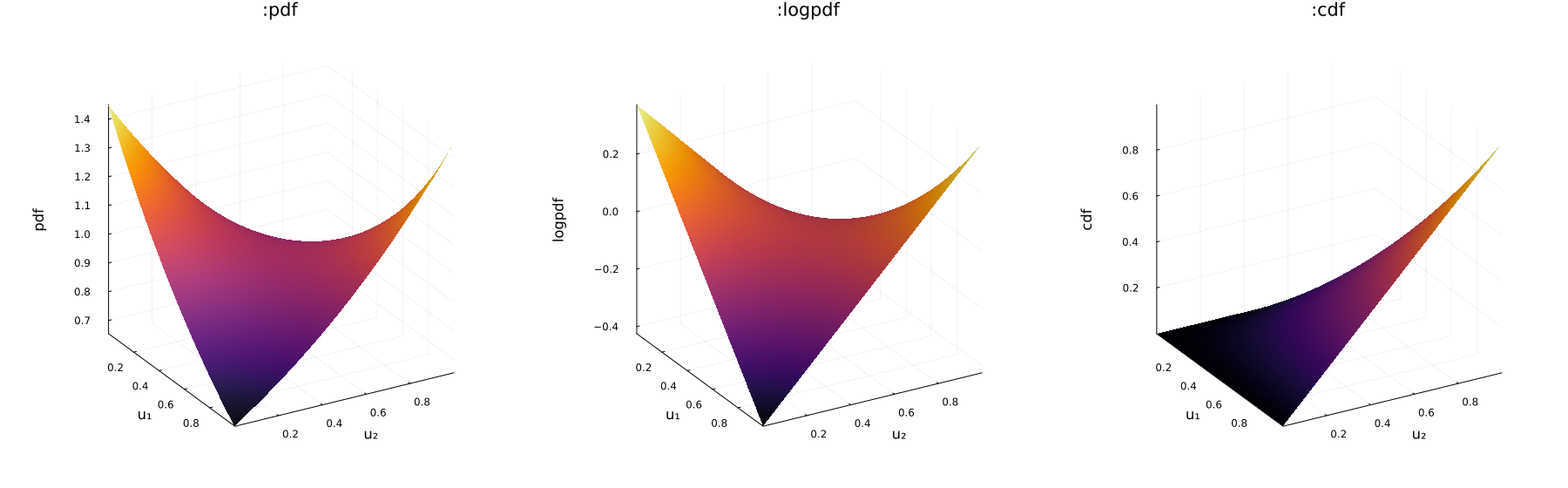 Visualizations | Copulas.jl