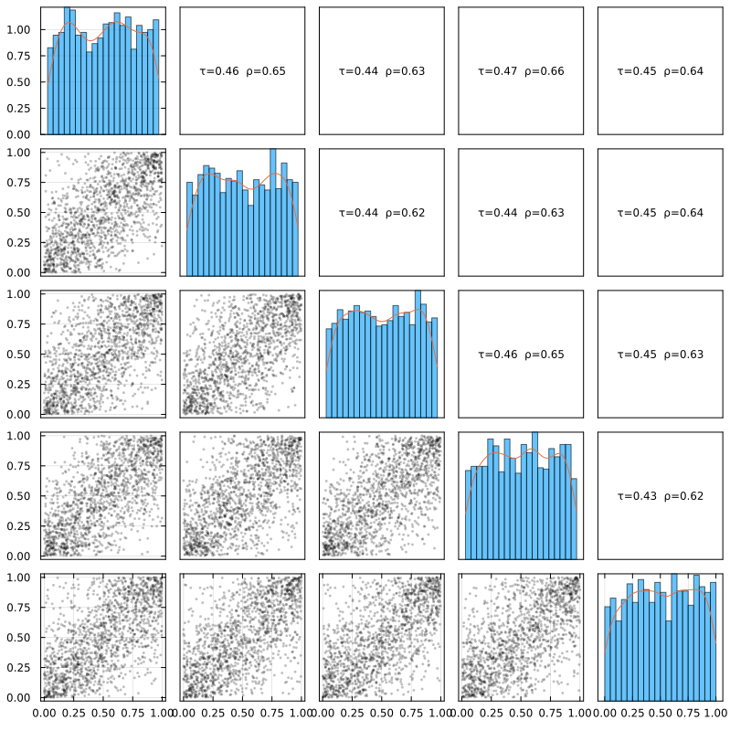 Visualizations | Copulas.jl